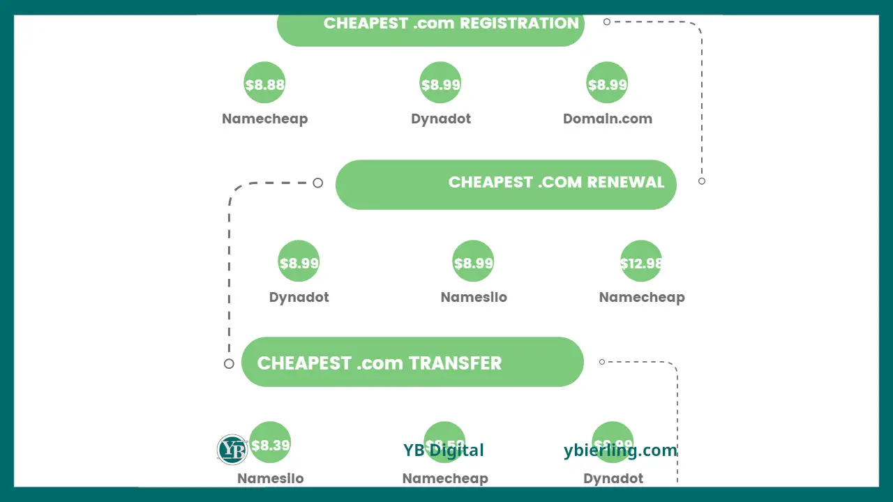 What Is The Cheapest .Com Domain Name Registrar?